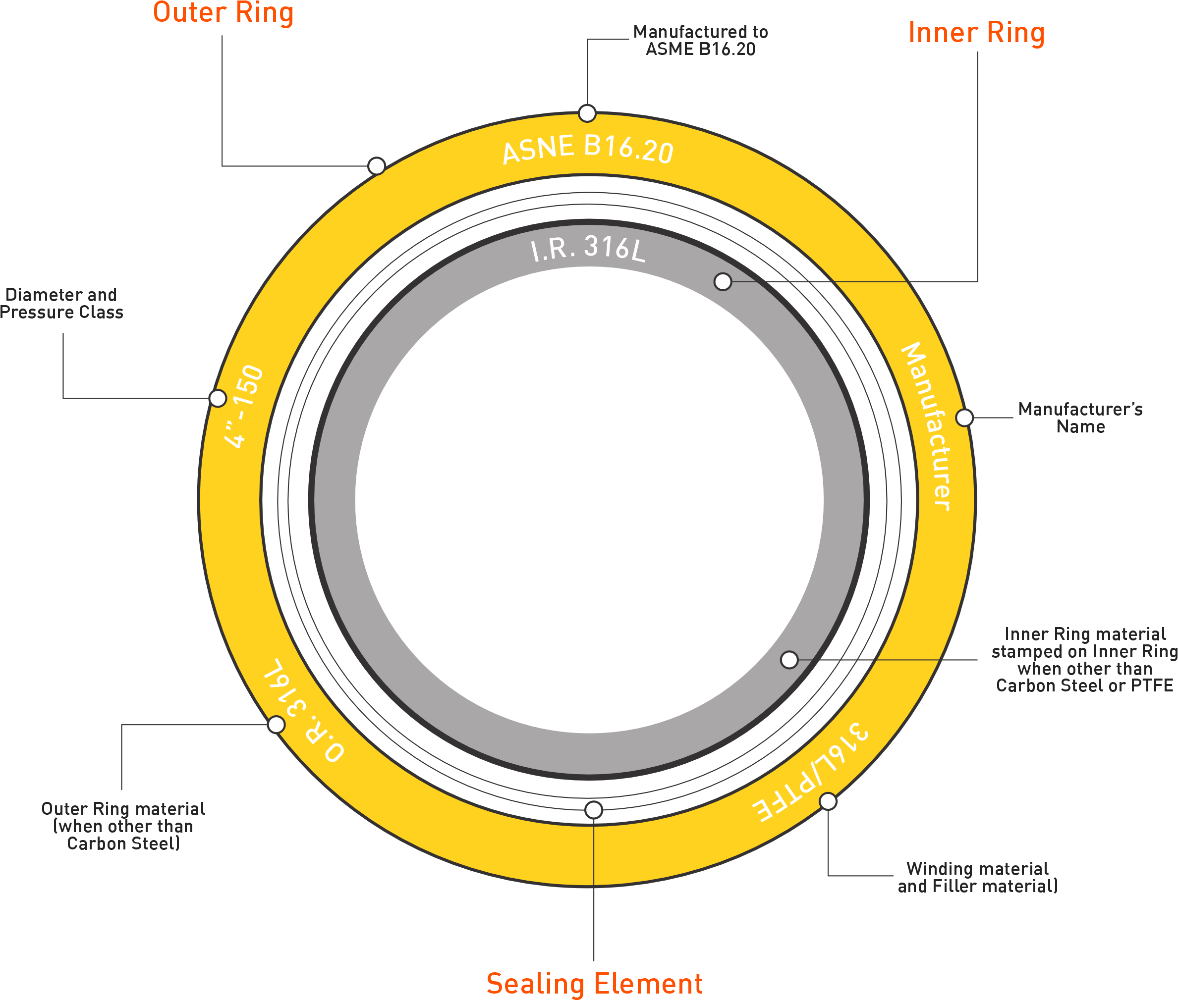 Spiral Wound Gaskets: Construction, Color Coding & More | STS Industrial